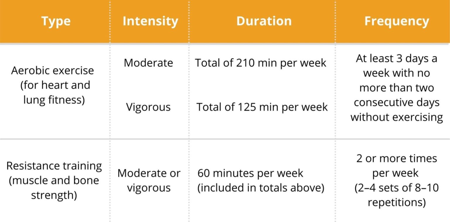 Exercise Right for Type 2 Diabetes - Bodytrack